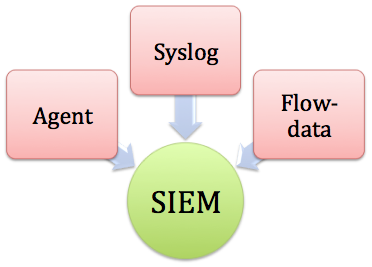 Understanding and Selecting SIEM/LM: Deployment Models - Securosis