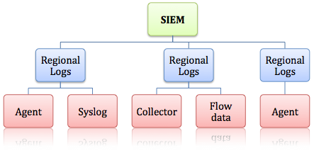 Understanding and Selecting SIEM/LM: Deployment Models - Securosis