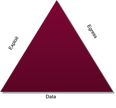The Data Breach Triangle - Securosis