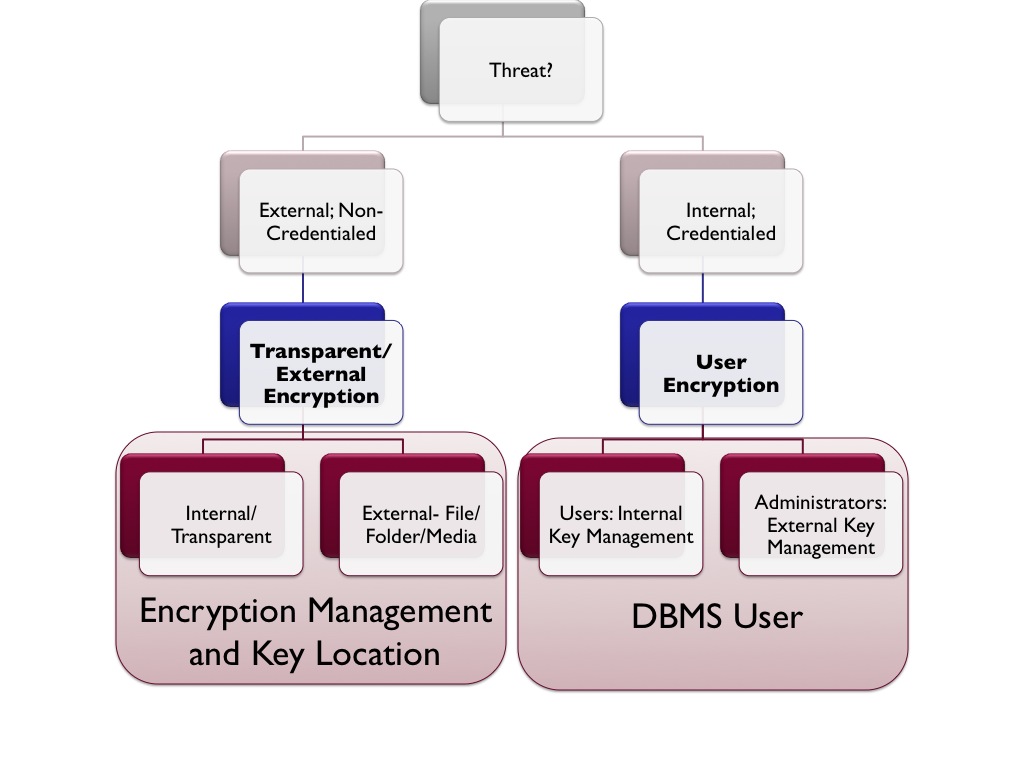 Database Encryption, Part 2: Selection Process Overview - Securosis