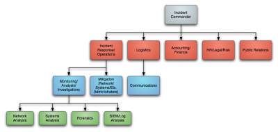 Incident Response Fundamentals: Roles and Organizational Structure ...