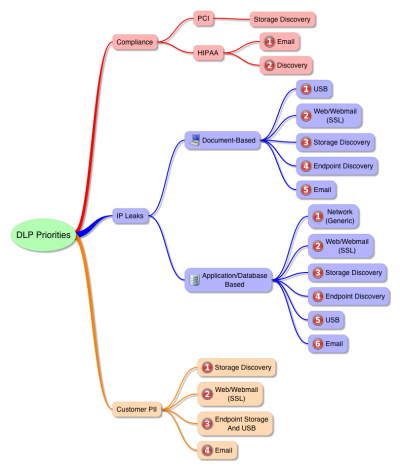 Implementing DLP: Picking Priorities and a Deployment Process - Securosis