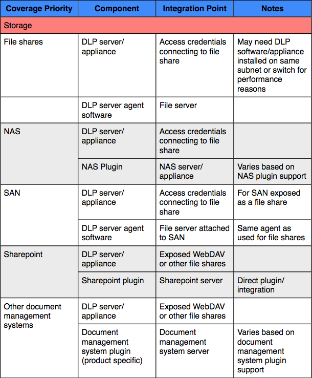 Implementing DLP: Integration Priorities and Components - Securosis