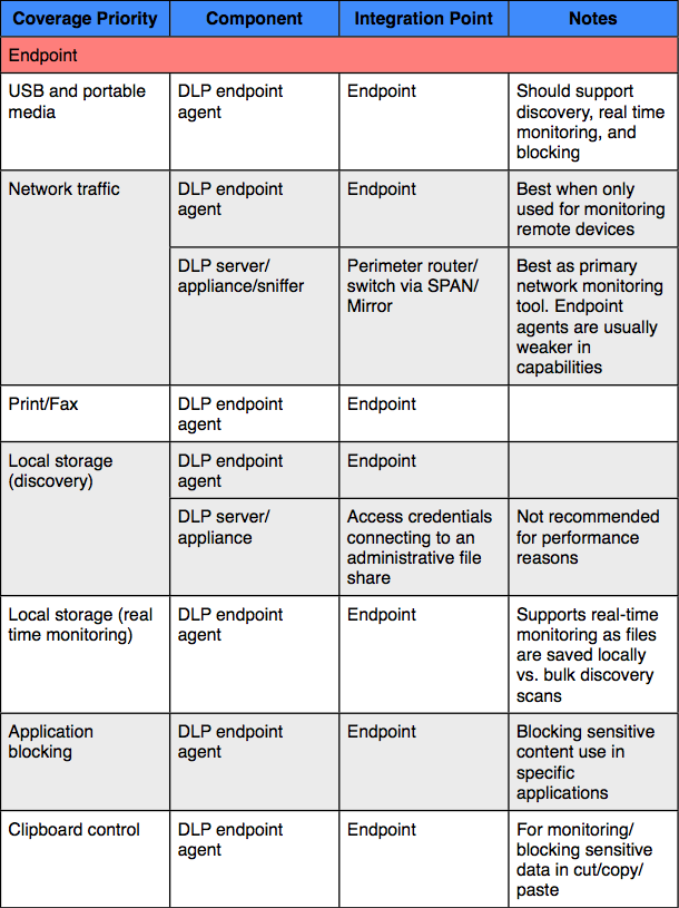 Implementing DLP: Integration Priorities and Components - Securosis
