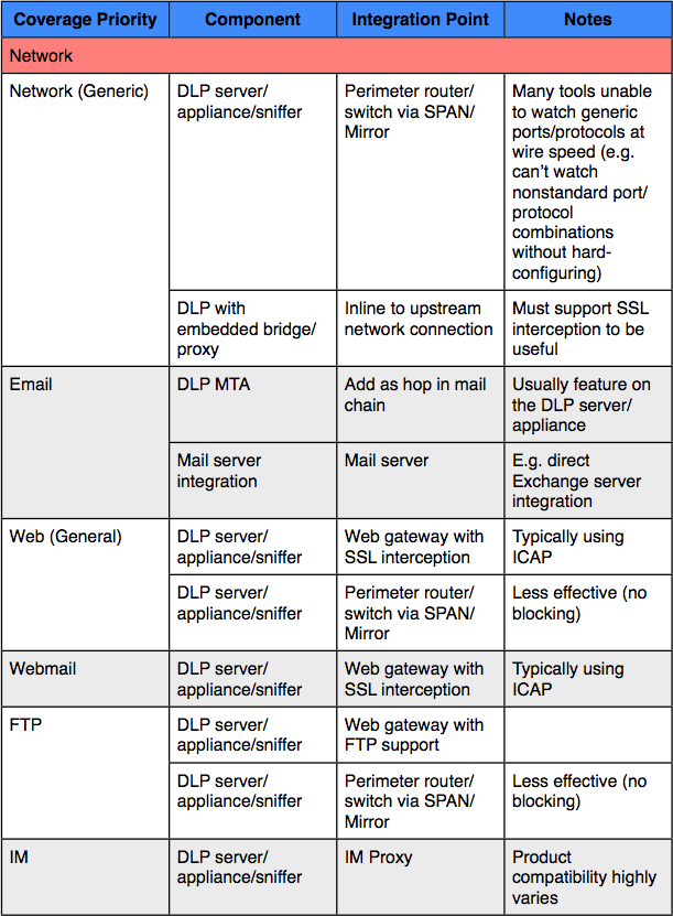 Implementing DLP: Integration Priorities and Components - Securosis