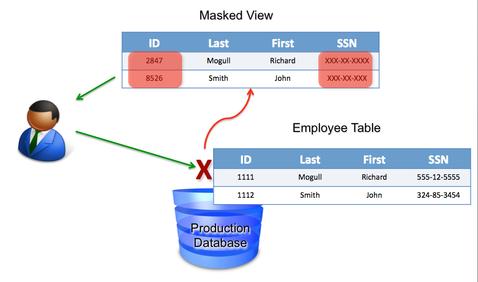 Understanding and Selecting Data Masking: How It Works - Securosis