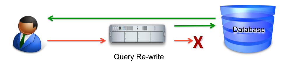Understanding and Selecting Data Masking: How It Works - Securosis