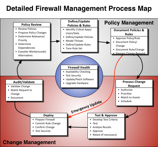 Firewall Management Essentials: Change Management - Securosis