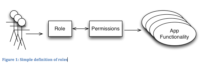 Understanding Role Based Access Control: Role Lifecycle - Securosis