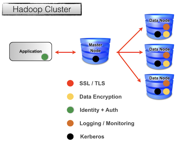 Securing Hadoop: Enterprise Security For NoSQL - Securosis