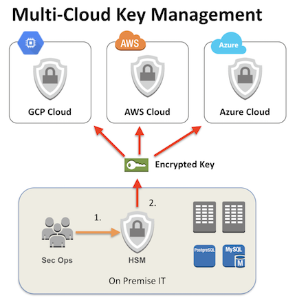 Multi-Cloud Key Management: Service and Deployment Options - Securosis
