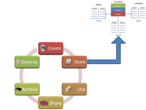 Data Security Lifecycle 2.0 - Securosis
