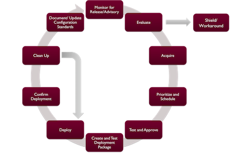 Endpoint Security Management Buyer’s Guide: Periodic Controls - Securosis