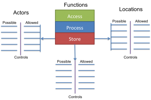 Data Security Lifecycle 2.0 - Securosis