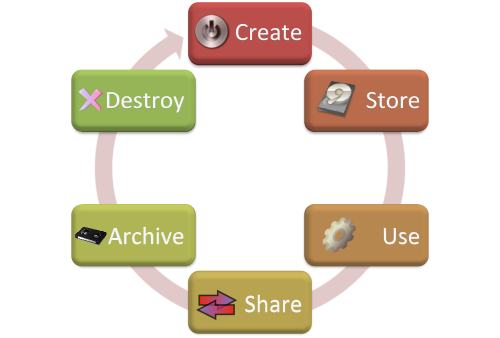 Data Security Lifecycle 2 0 Securosis
