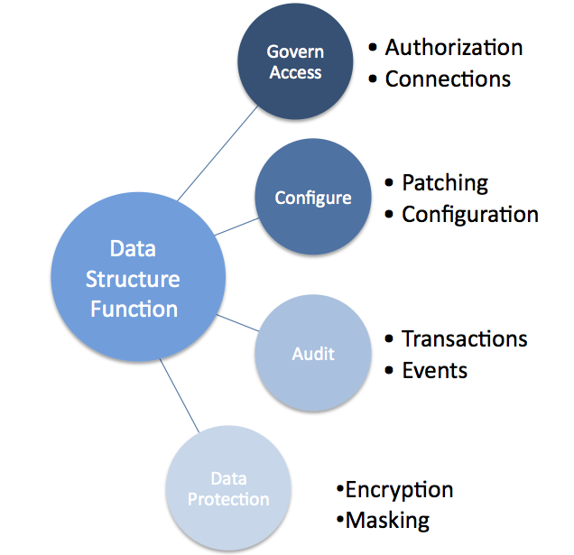 Database Security Fundamentals: Introduction - Securosis