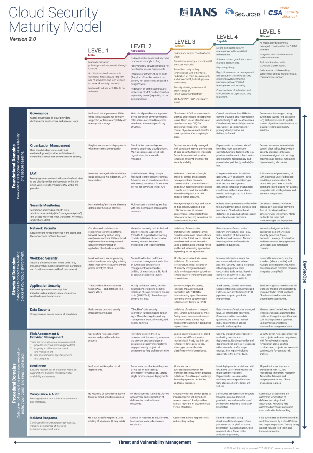 Check out the shiny new Cloud Security Maturity Model 2.0! - Securosis